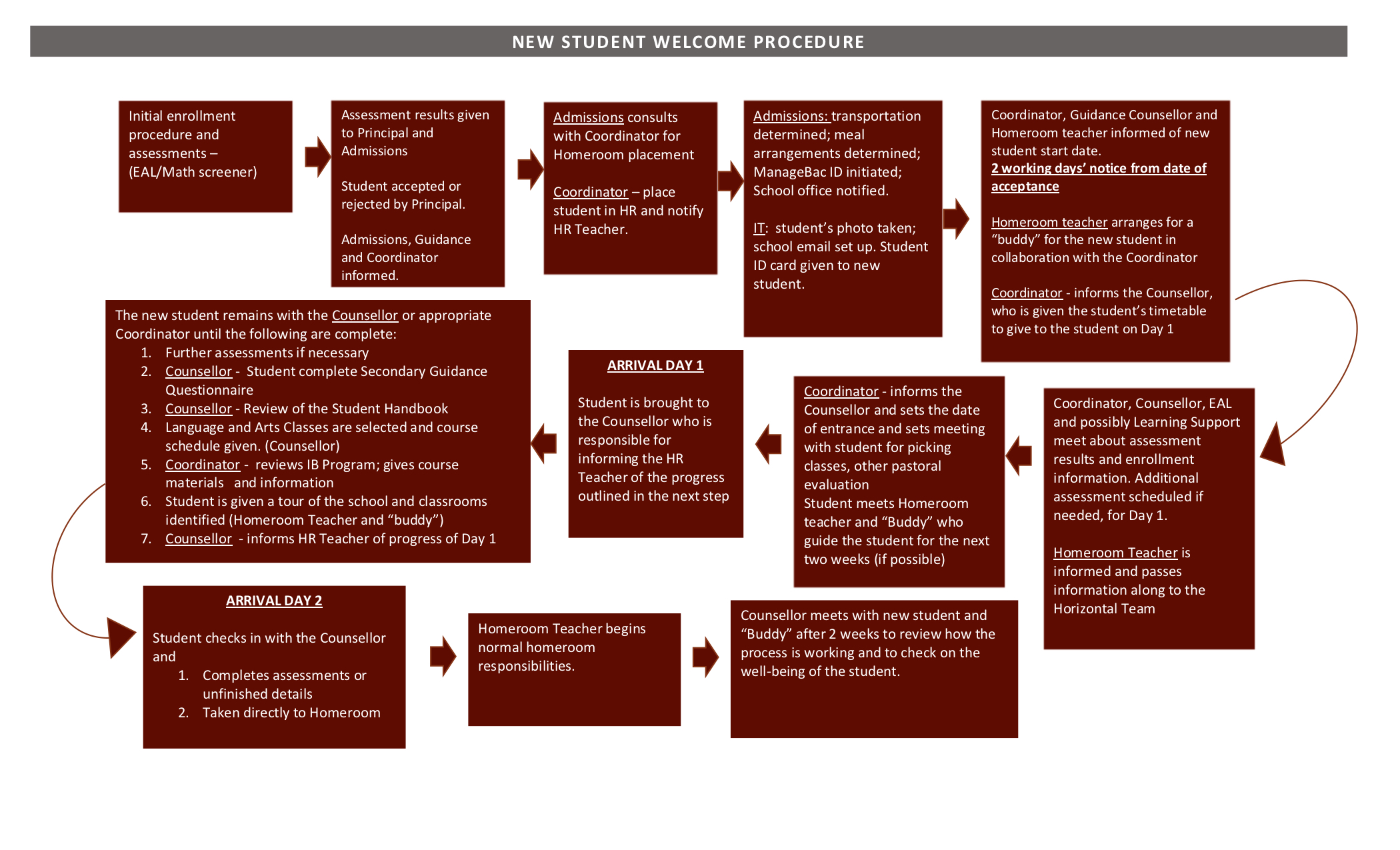 New Student Welcome Procedure – ISNS FACULTY