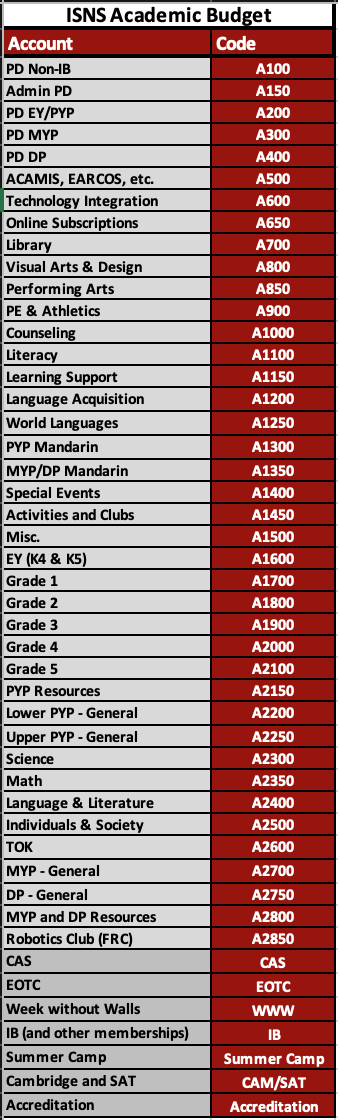 Purchasing Procedures and Budget Codes – ISNS FACULTY