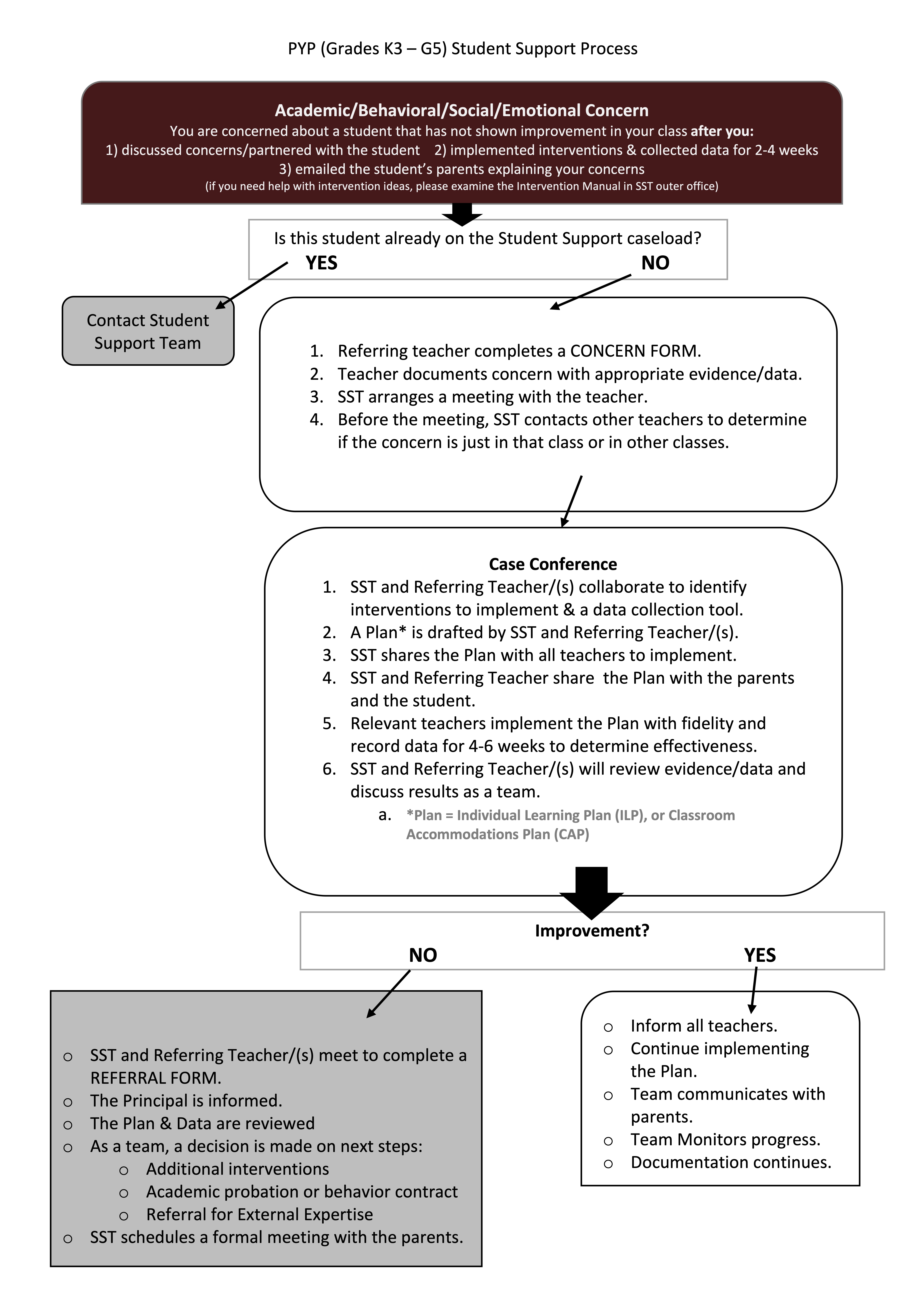 Student Support Referral Process – ISNS FACULTY